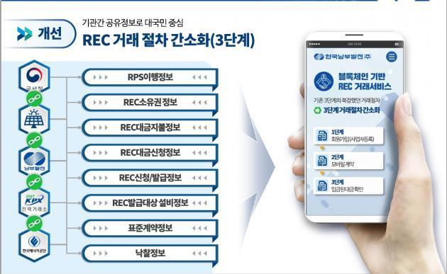 정부 최우수 혁신과제로 선정된 남부발전의 블록체인 기반 Rec거래 서비스