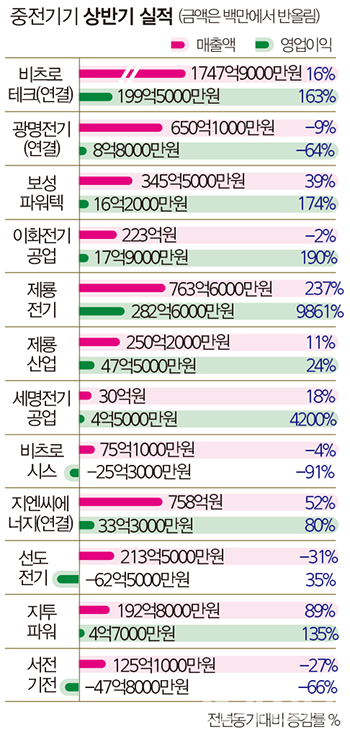 국내 주요 중전기업, 영업익 대체로 개선