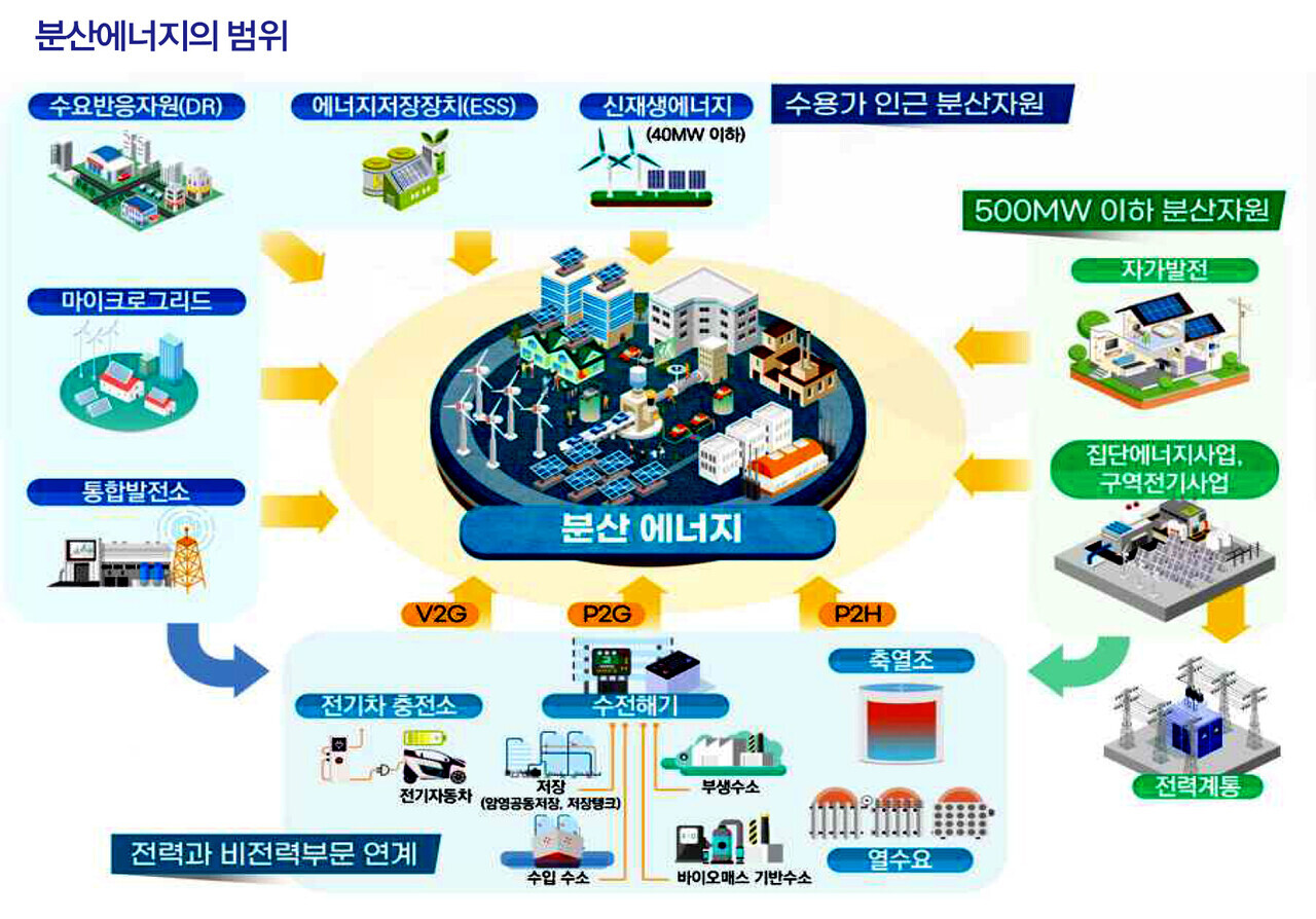 (The 에너지) 분산에너지 활성화 특별법에서 드러난 문제점 - Kollo