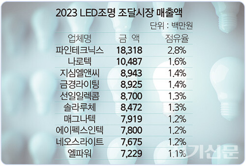 공공 LED조명 교체 침체 속 ‘경관조명’ 나홀로 호황 - Kollo