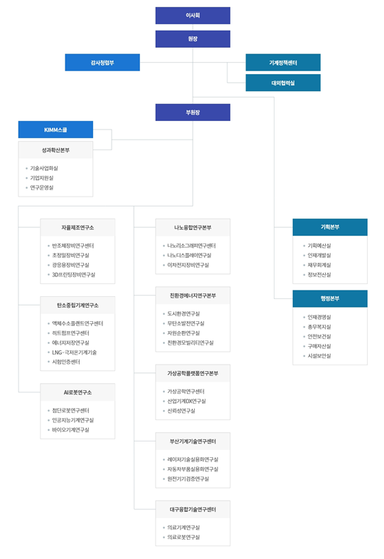 현대차, CTO 반년만에 교체…R&D 조직 개편 착수 - Kollo