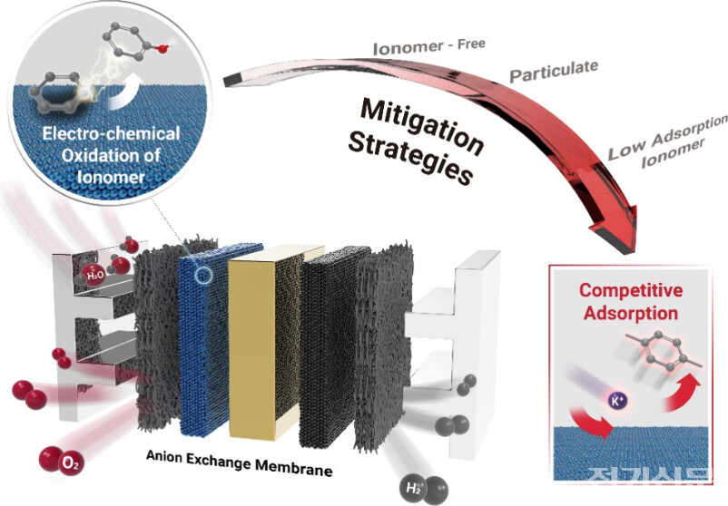 값싼 촉매로 ‘저비용 고효율 그린수소’만든다