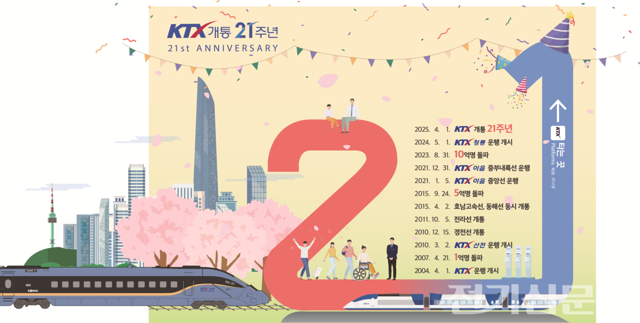 KTX, 21년간 11억4000만명 이용…국민 1인당 23번 탔다