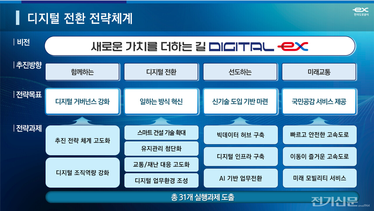 한국도로공사, 디지털 대전환 시동…“이동을 넘어 가치로”